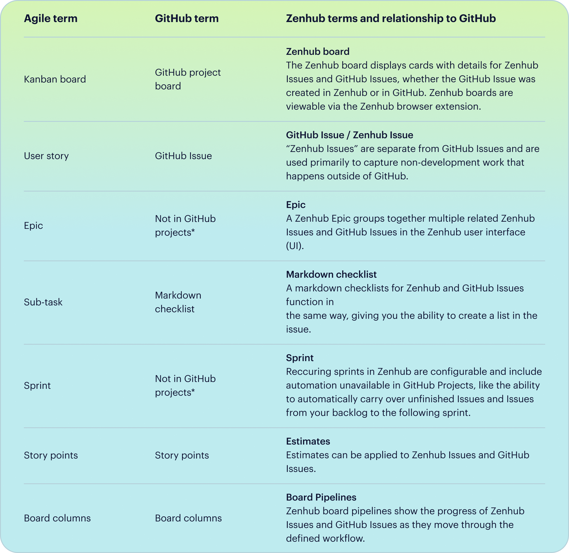 GitHub Project Management: a Guide